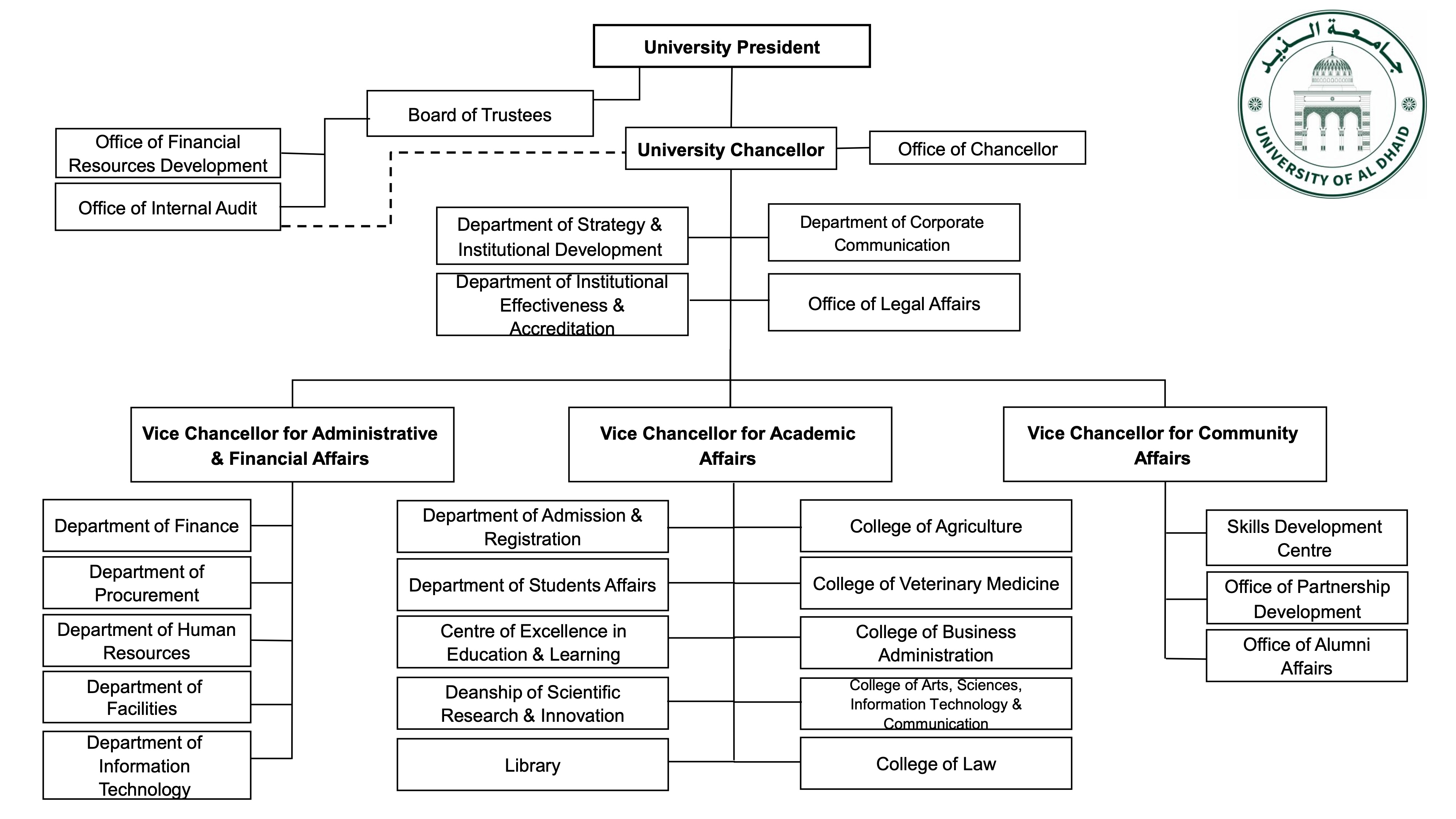 Organizational Chart | University of Al Dhaid